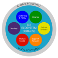 What Is An Entrepreneurship Ecosystem - Leadership Institute For ...