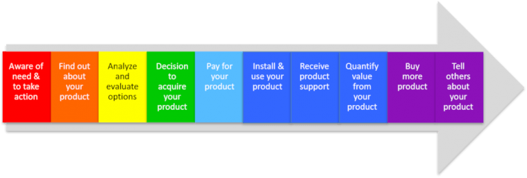 The 10 Steps of a Full Life Cycle Use Case - Leadership Institute For ...